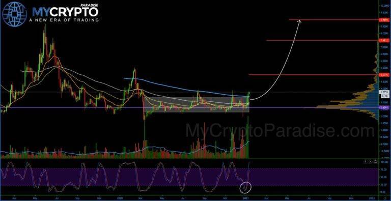 Trading With RSI Indicator – How Effective is it? - MyCryptoParadise