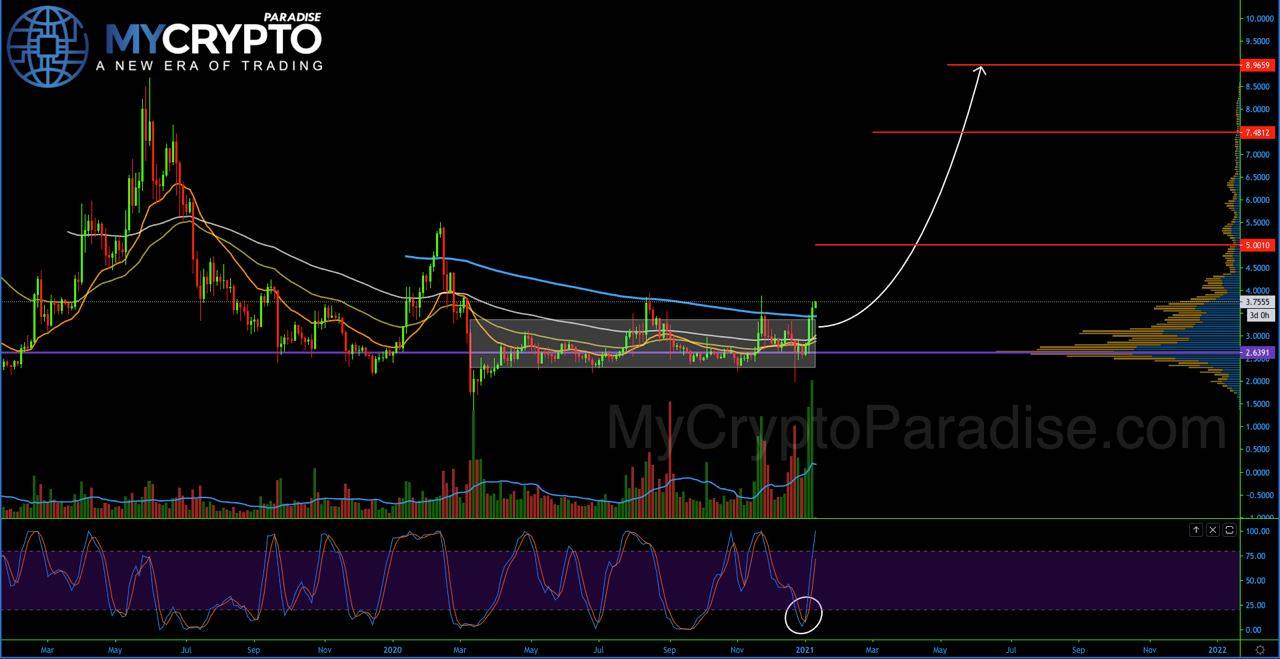 Trading With RSI Indicator – How Effective is it? - MyCryptoParadise