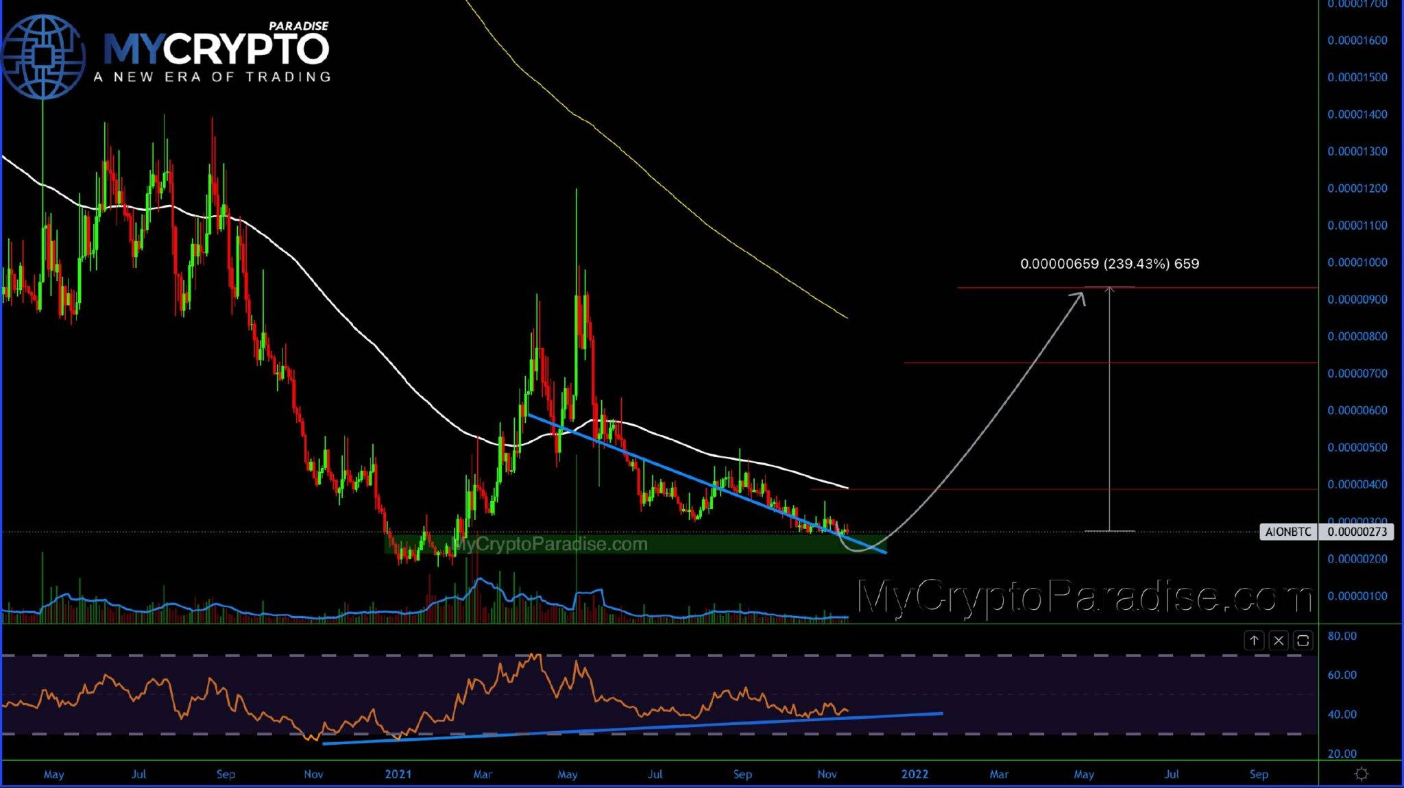 Trading With RSI Indicator – How Effective is it? - MyCryptoParadise