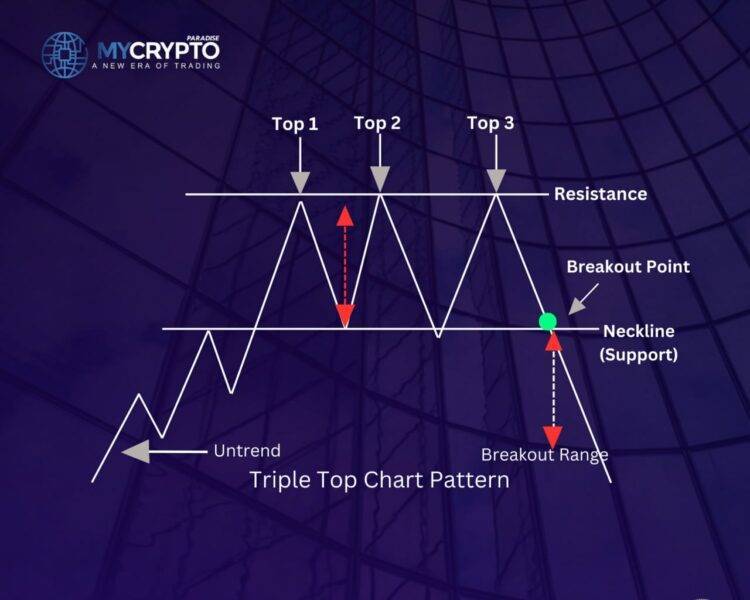 Triple Top Pattern Trading Strategy: All you Need to Know ...