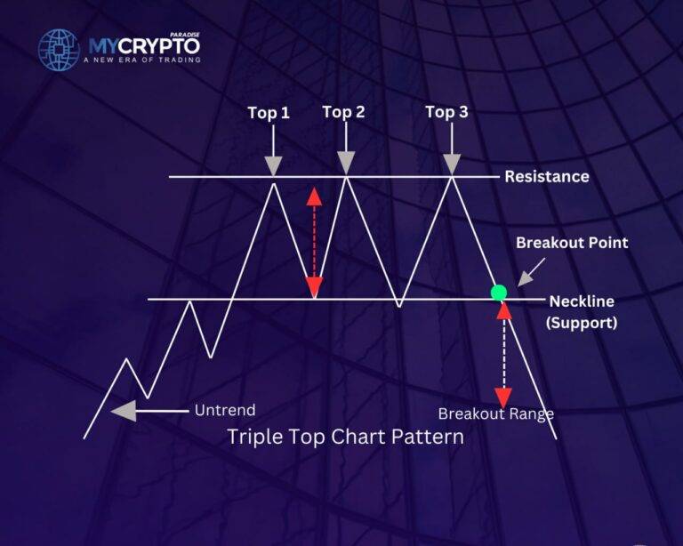Triple Top Pattern Trading Strategy: All you Need to Know ...