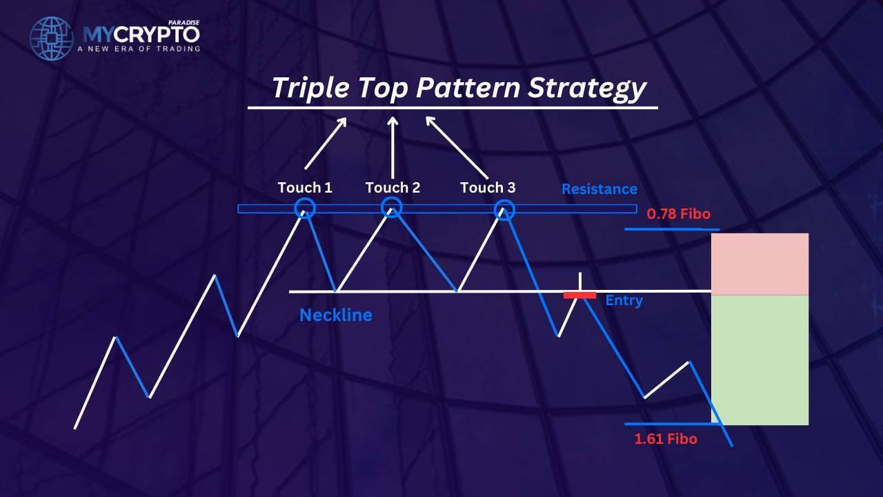 Triple Top Pattern Trading Strategy: All you Need to Know ...