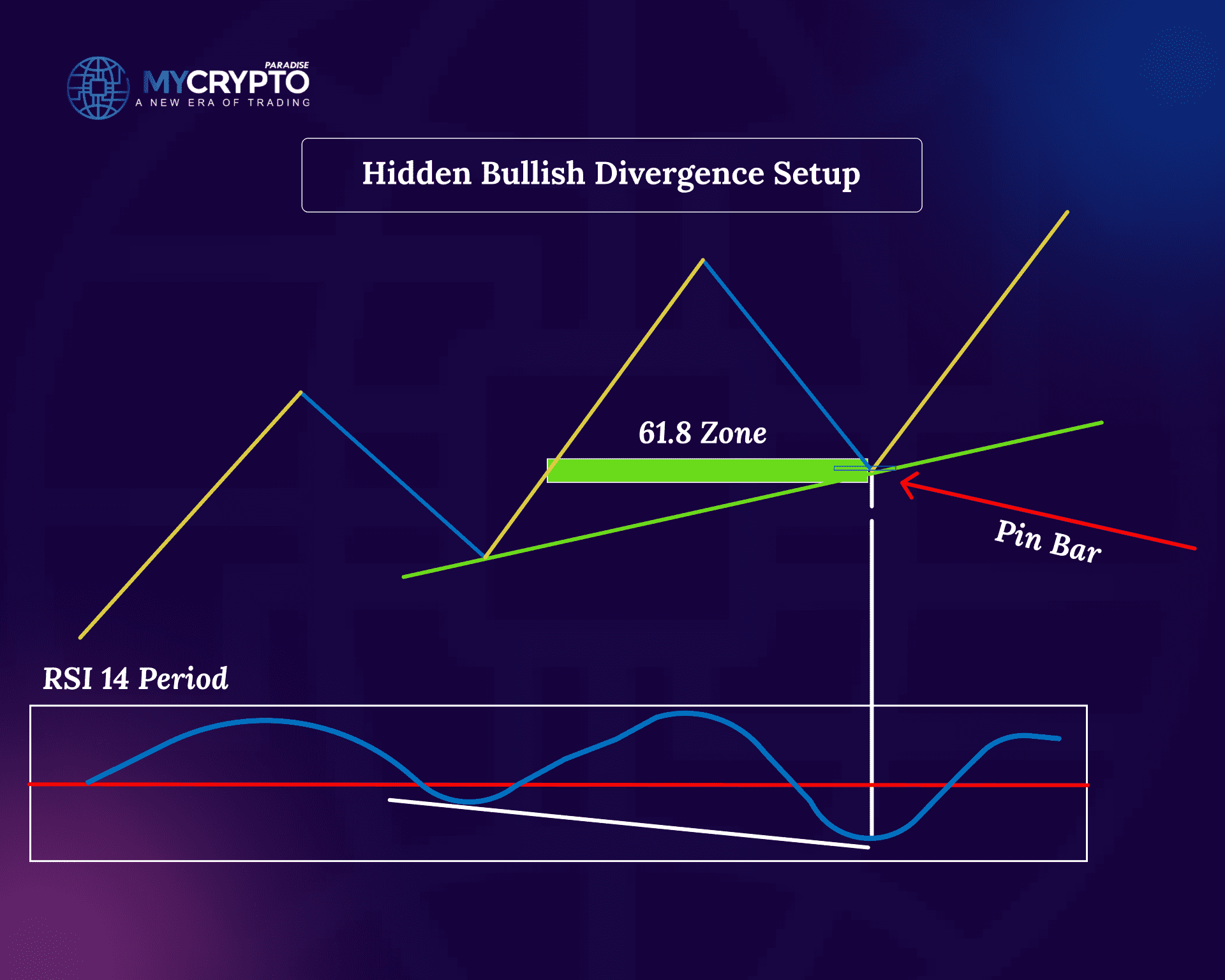 Understanding Bullish Hidden Divergence: A Powerful Indicator for ...