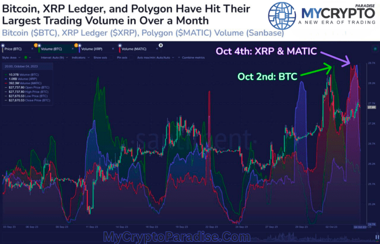 🪩Bitcoin’s Volume Skyrockets and Altcoins Follow, What It Means For You ...
