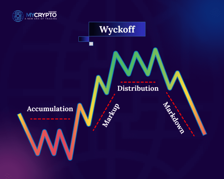 How Can You Trade Crypto Using Wyckoff Distribution Pattern? - MyCryptoParadise