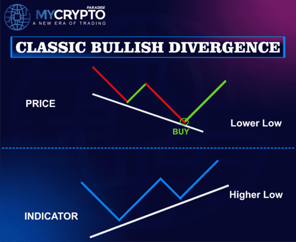 Bullish Divergences sorted based on strength + PRO Guide on how to ...