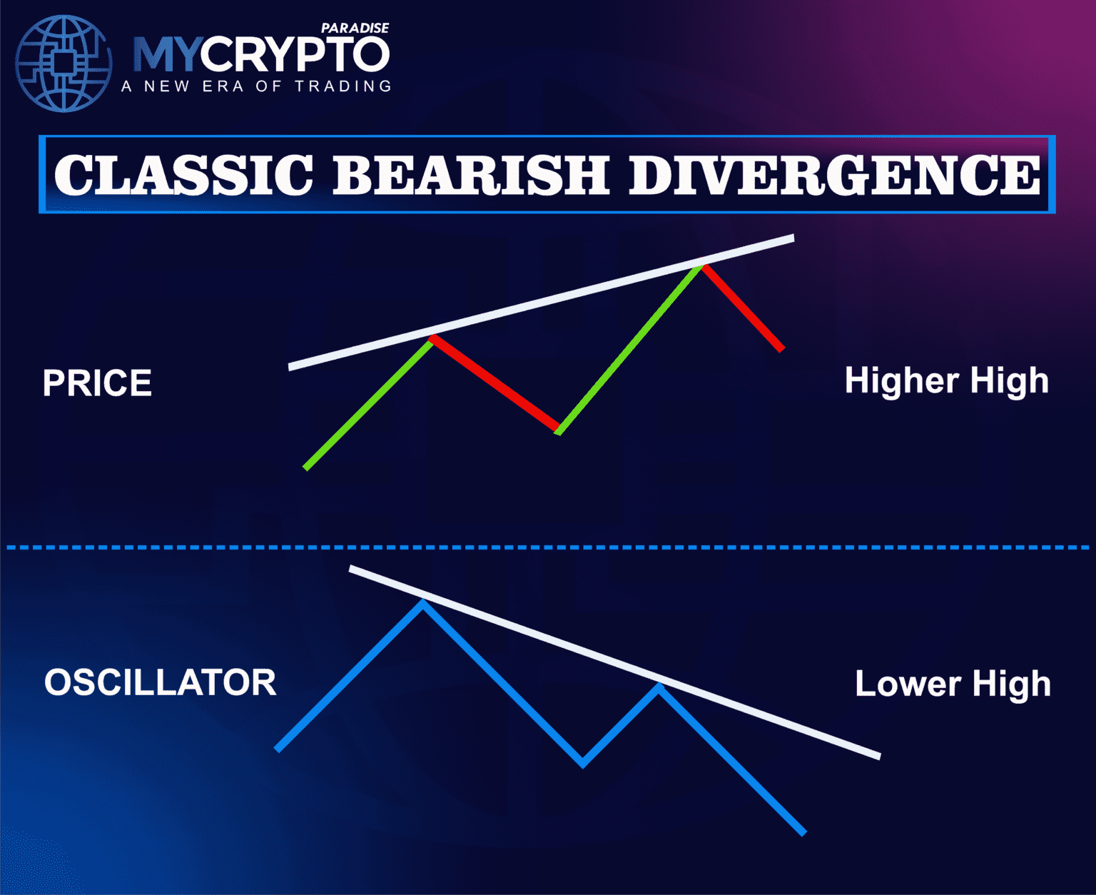 Bearish Divergences Ranked by Strength + PRO Guide on How to Trade Them ...
