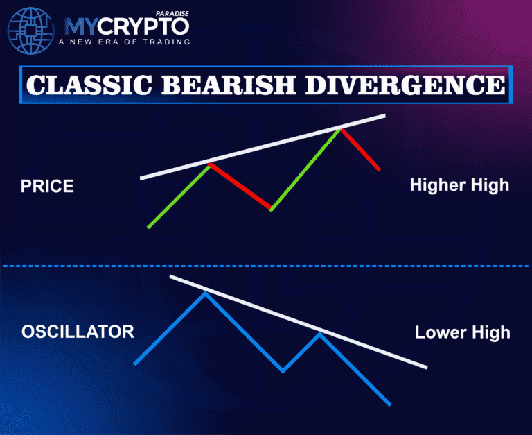 Bearish Divergences Ranked by Strength + PRO Guide on How to Trade Them ...