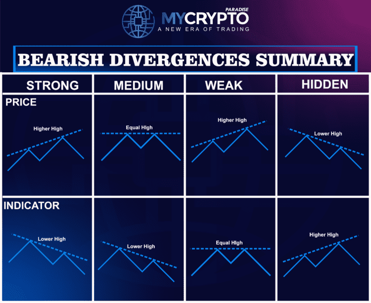 Bearish Divergences Ranked by Strength + PRO Guide on How to Trade Them ...